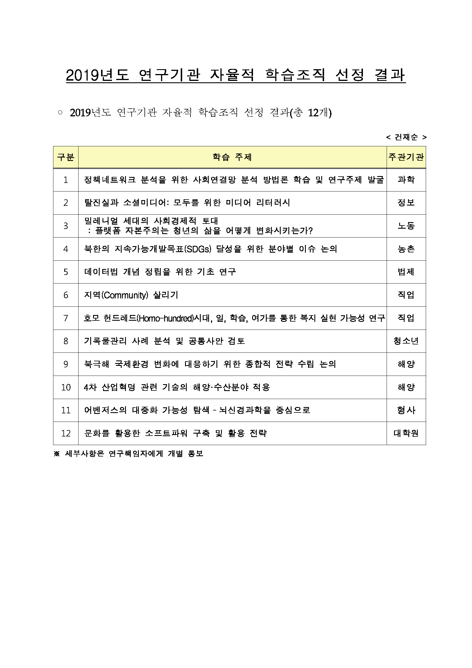 2019년도 연구기관 자율적 학습조직 선정 결과 공지사항 소식·소통 경제ㆍ인문사회연구회